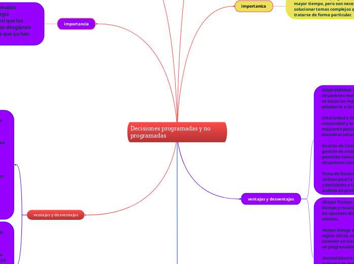 Decisiones programadas y no programadas - Mind Map